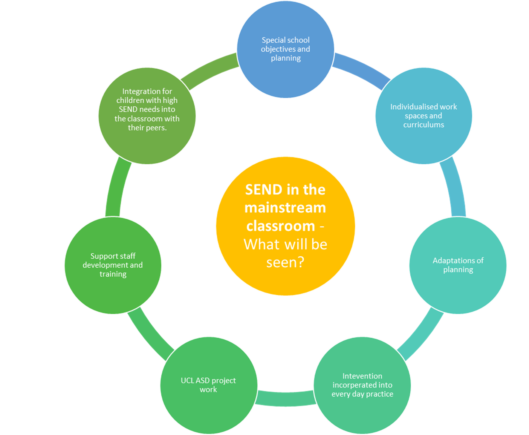 Provision for children with SEND in Mainstream Hub | Southwark Schools